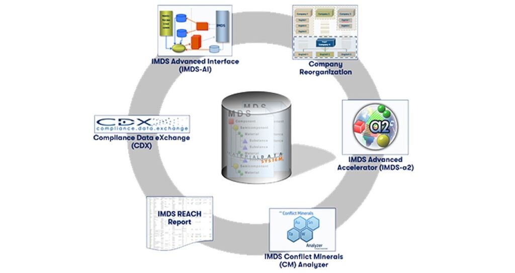 IMDS: Sistema Internacional de Datos de Materiales - CEAGA. Cluster de ...
